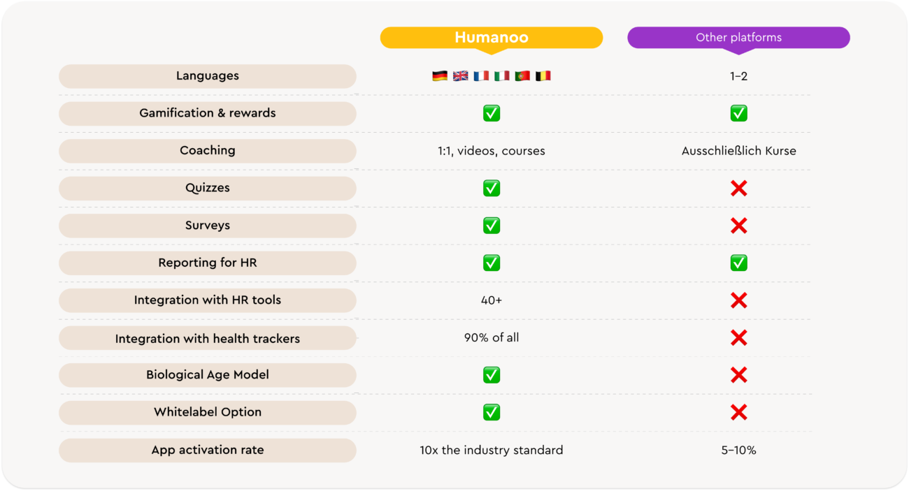 360° Health & Wellbeing Platform - Humanoo